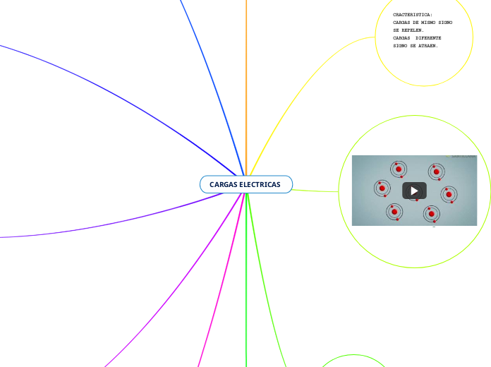 CARGAS ELECTRICAS - Mind Map